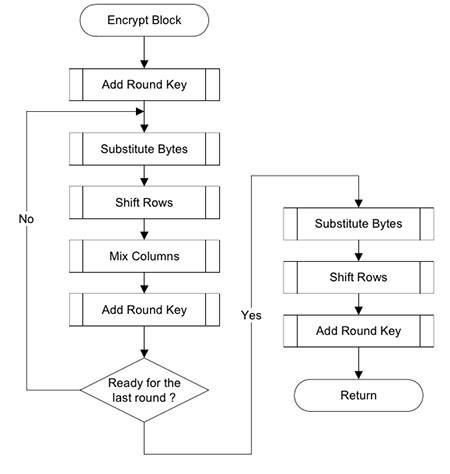 Authentication in IoT Nodes | DigiKey
