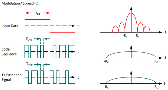 Présentation de la plateforme LoRa | DigiKey