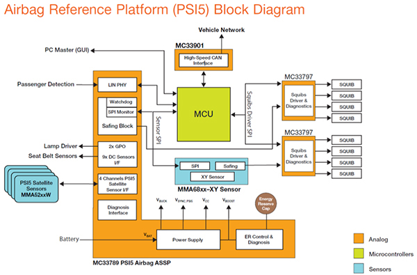 PSI5 Automotive Peripheral Sensor Interface | DigiKey