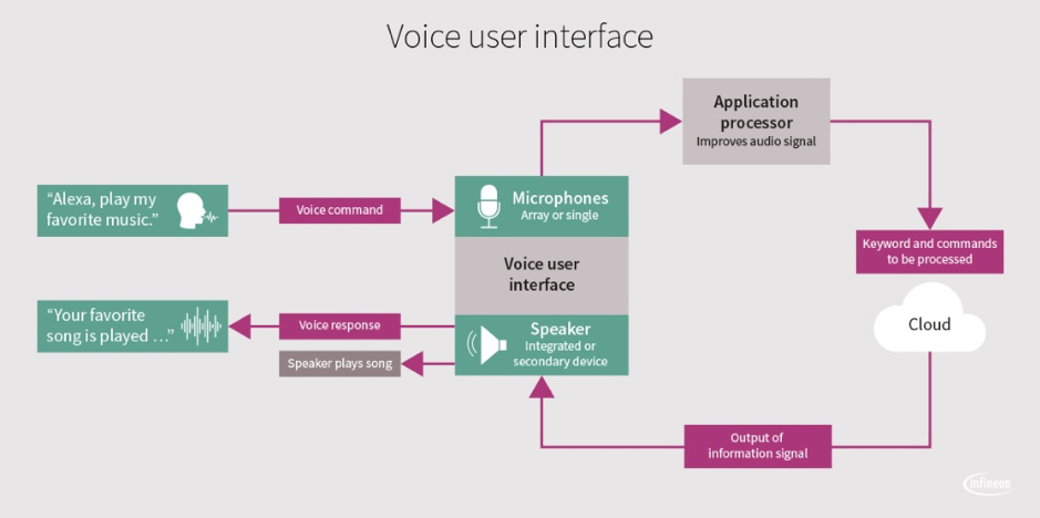 Implémenter une activation vocale fiable | DigiKey