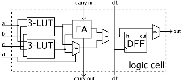 Notions de base sur les FPGA : guide pour les débutants | DigiKey