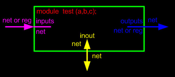 Verilog Ports - Part 7 of our Verilog Journey