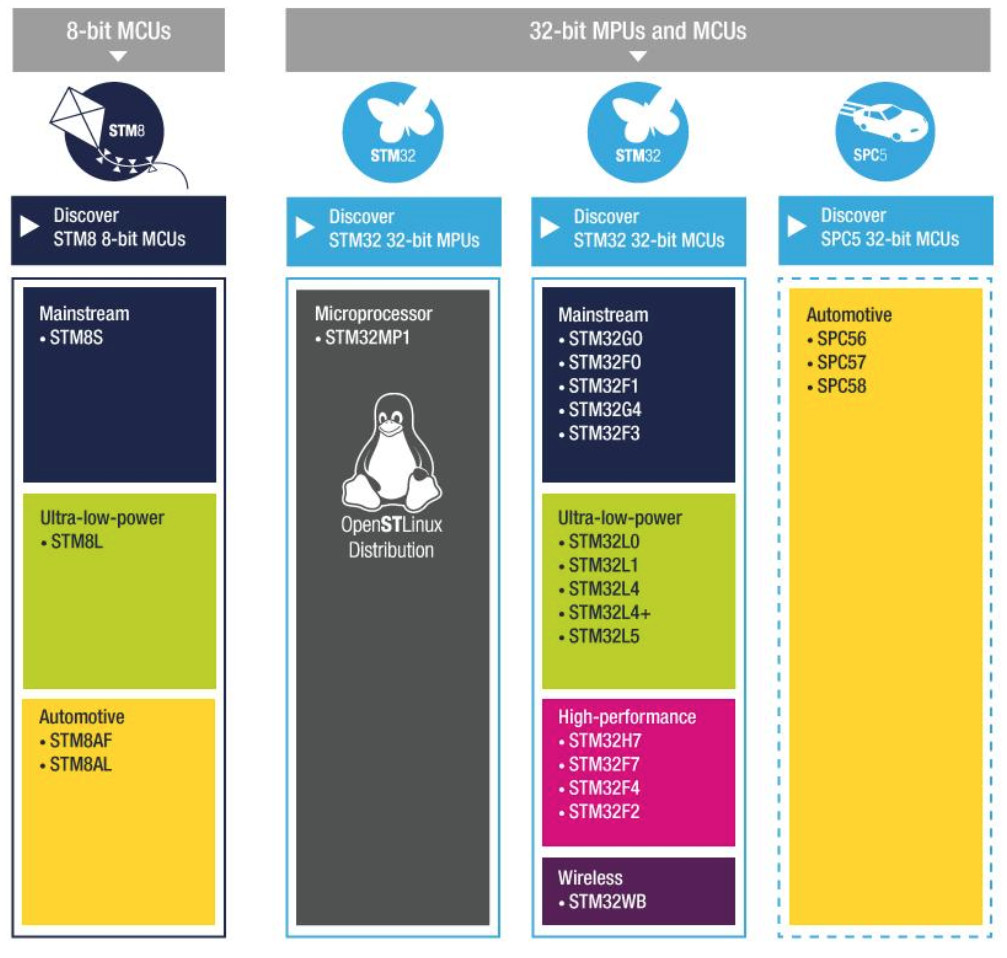Getting Started with STM32 - Introduction to STM32CubeIDE