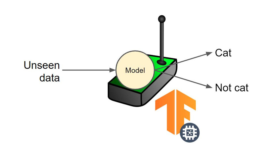 TinyML: Getting Started with STM32 X-CUBE-AI