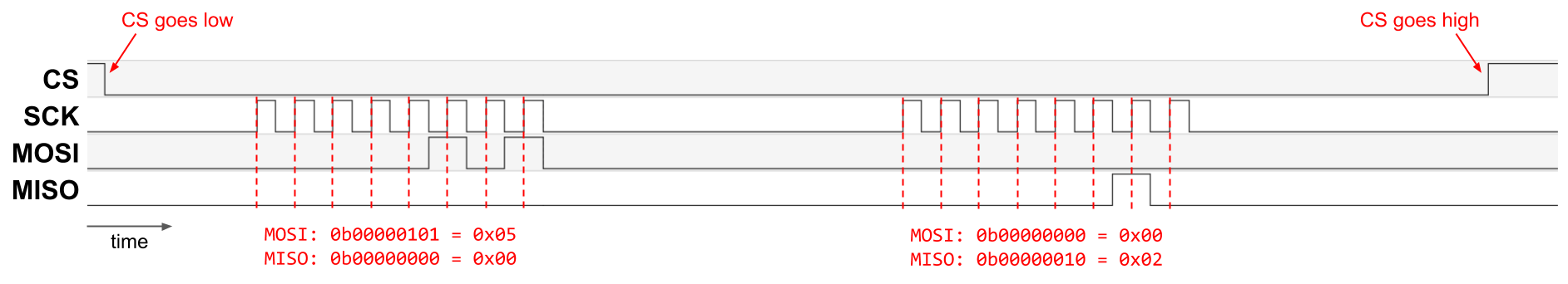 Getting Started with STM32 - How to Use SPI