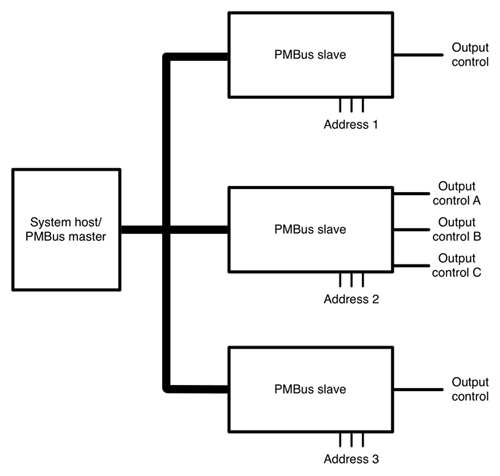 PMBus Provides Protection and Power Control for High-Reliability ...